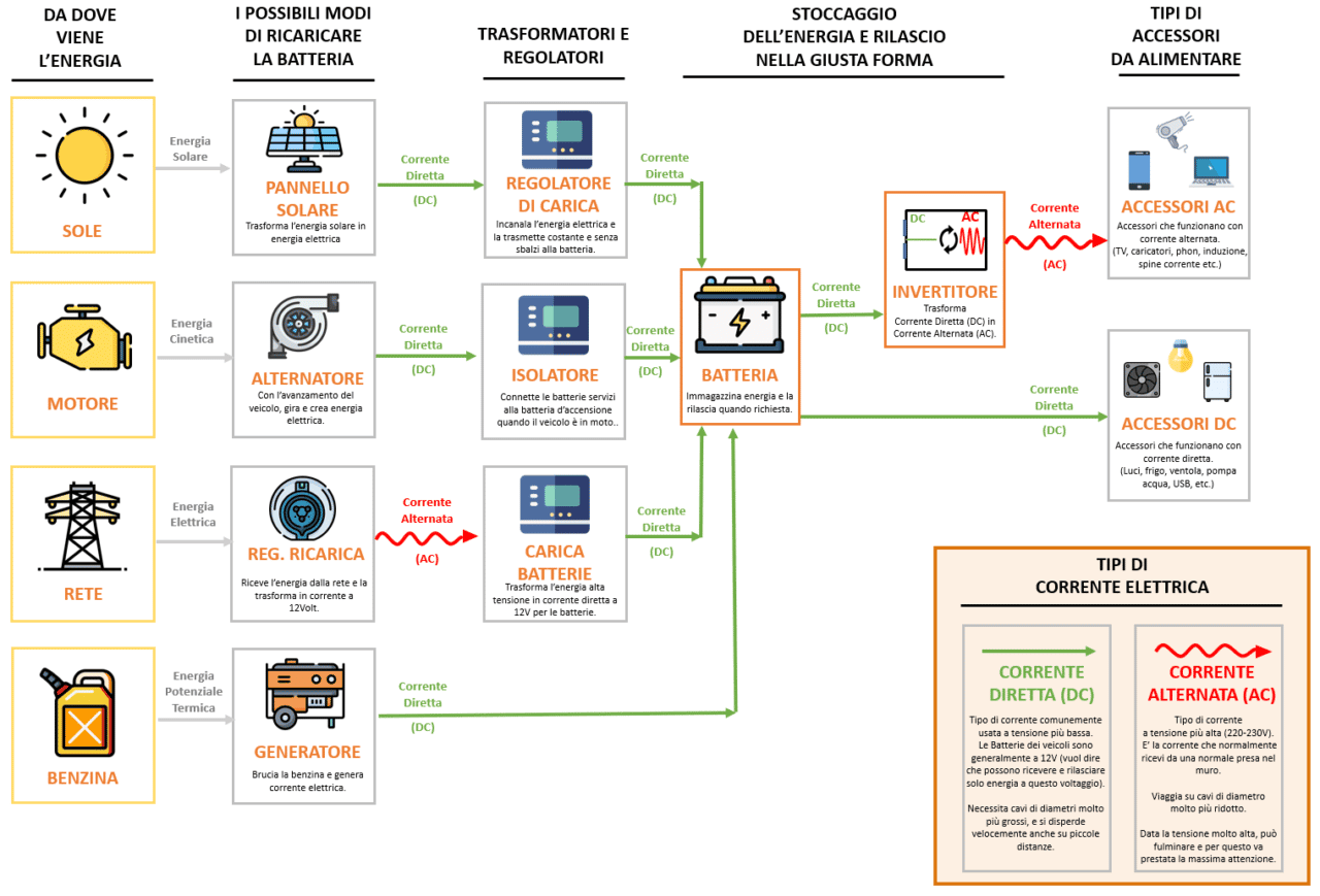 Impianto Elettrico Camper Fai-da-Te: Guida Completa con Schema