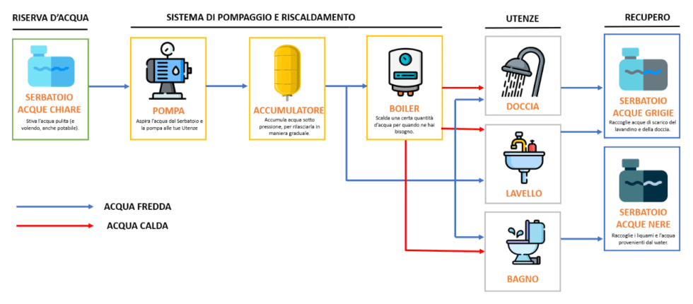 Camper Fai-da-Te: Guida completa all'impianto Idrico