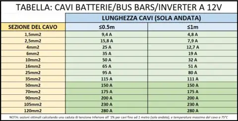 Come Calcolare la Sezione Giusta dei Cavi a 12V | GUIDA FACILE