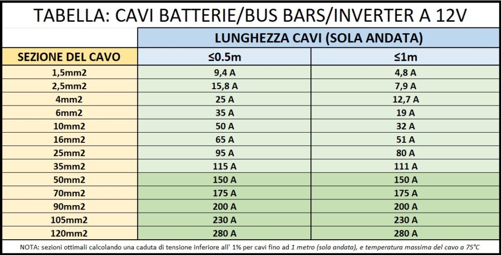 Come Calcolare la Sezione Giusta dei Cavi a 12V | GUIDA FACILE